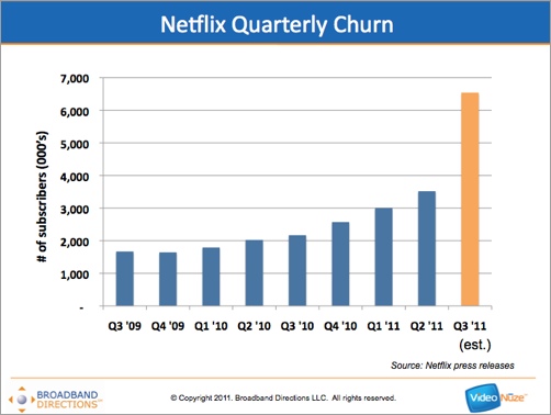 Now We Know: Netflix Modeling Churn At Record 6.5 Million Subscribers in Q3 '11 Due to Effect of ...